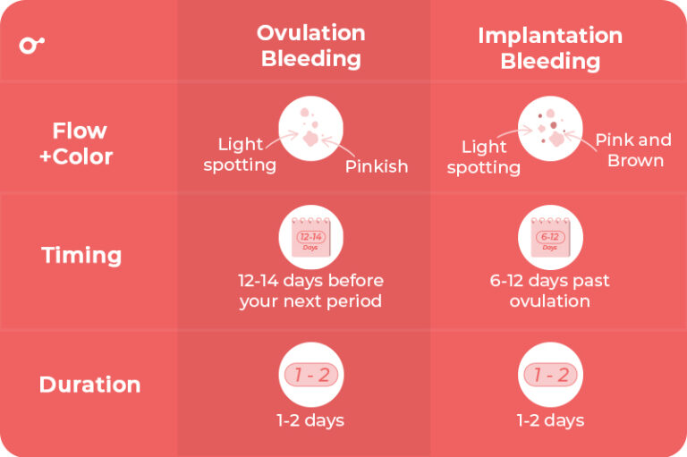 Ovulation Bleeding: Causes, Signs, and What You Can Do
