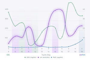 What Does a 'Normal' LH Level Look Like?