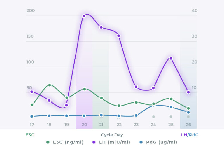 What Does a 'Normal' LH Level Look Like?