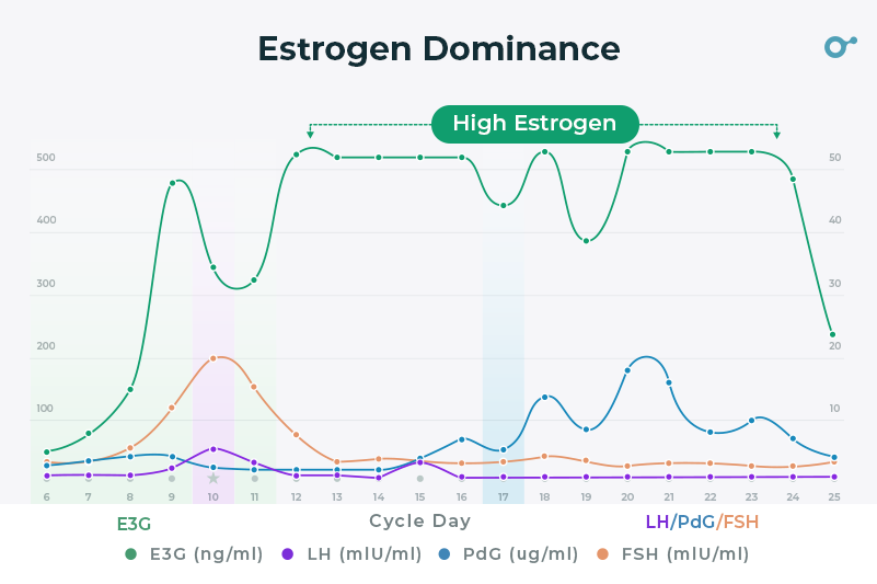 Estrogen Dominance and How Does it Affect the Body? - Inito