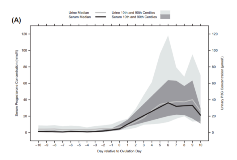 Progesterone vs. PdG Test: Is There a Difference? - Inito